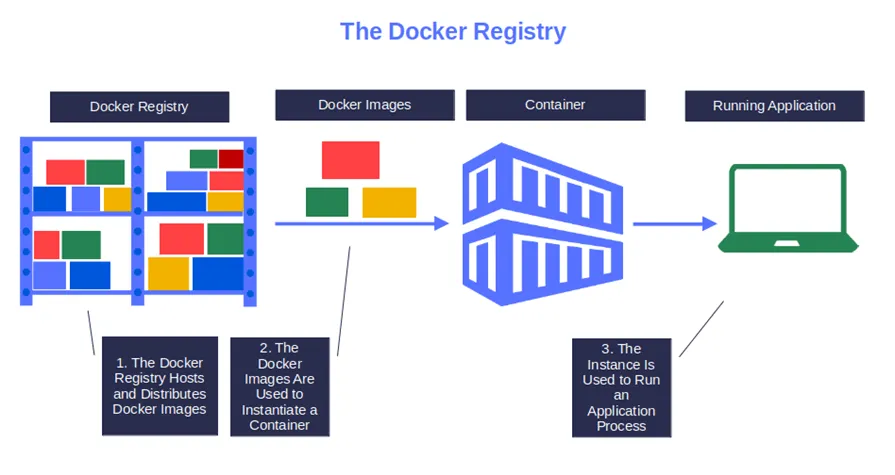 What Is a Docker Registry? An Explanation & Exploration of the 3 Types