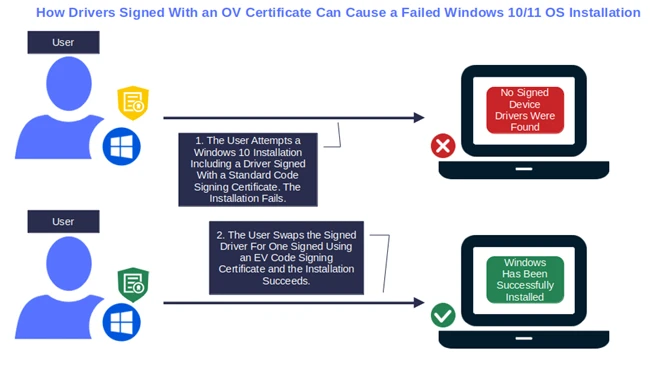 Fix: "No Signed Device Drivers Were Found" Error on Windows