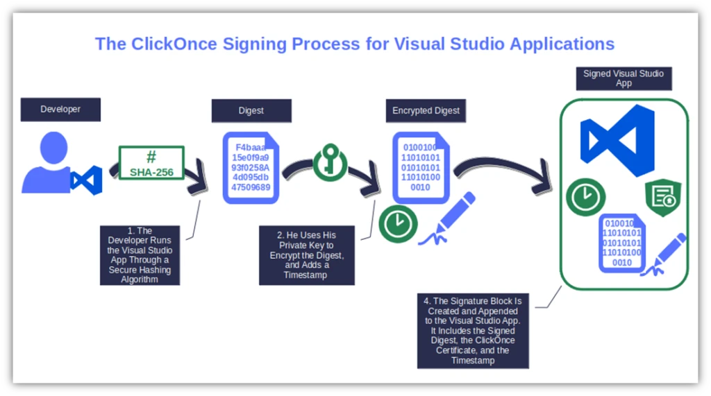 How to Use a ClickOnce Signing Certificate in Visual Studio - Code ...