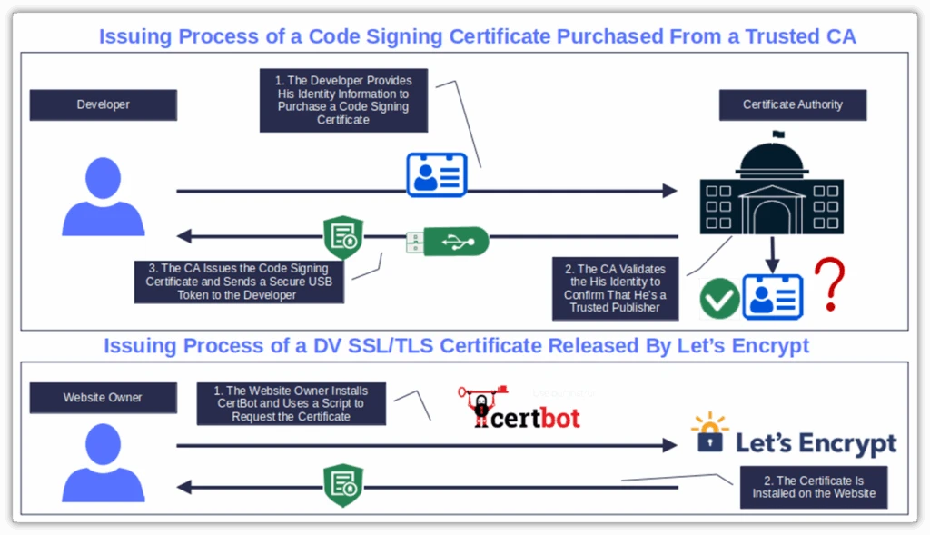Let's Encrypt Code Signing Certificate Alternatives - Code Signing Store